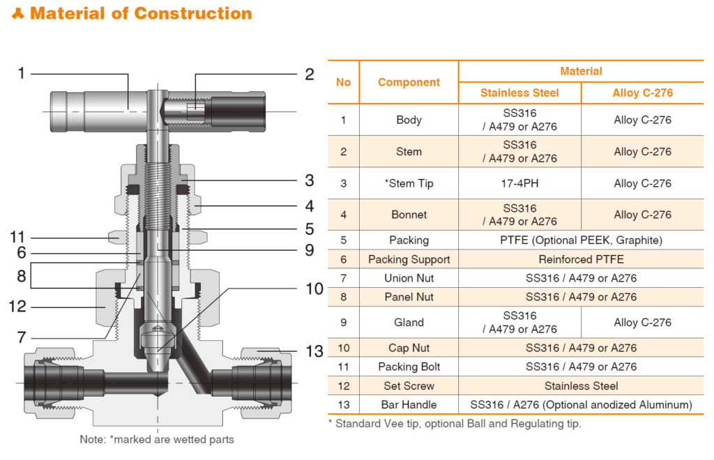 SUNV series – Van kim inox dạng union bonnet (Union Bonnet Needle Valve ...